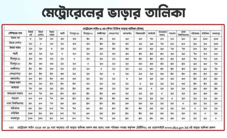 Dhaka Metro Rail Ticket Price 2025 | GOROLI